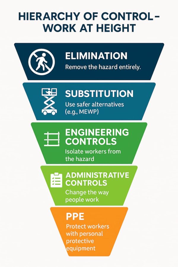 Applying the Hierarchy of Control for Safer Work at Heights